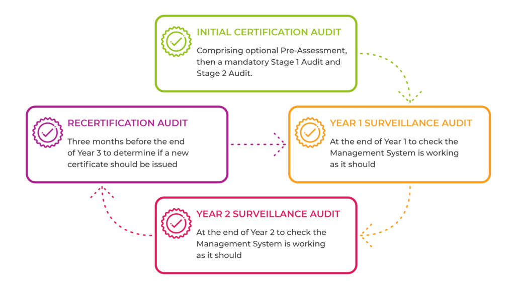 ISO 27001 Audit Process What Is An ISO 27001 Audit ISOQAR